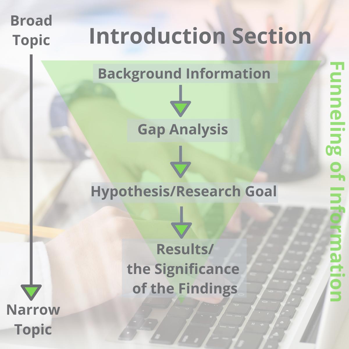 How To Write An Effective Introduction Section Of A Scientific Article 